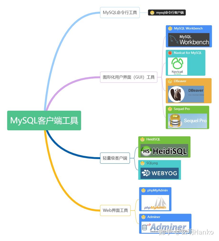 MySQL操作利器大公开！这几款客户端让你事半功倍 - 知乎