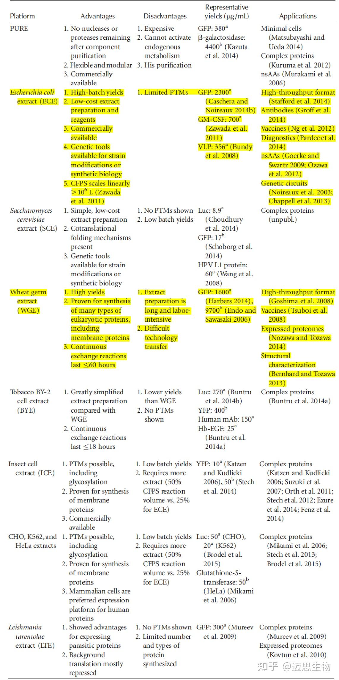 重组表达服务：无细胞表达系统 - 知乎