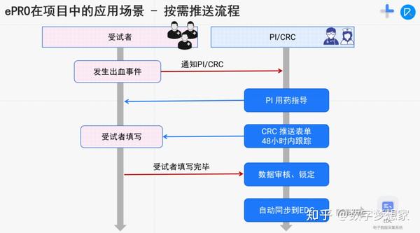 ePRO系统在临床研究和患者随访过程中的重要性 - 知乎