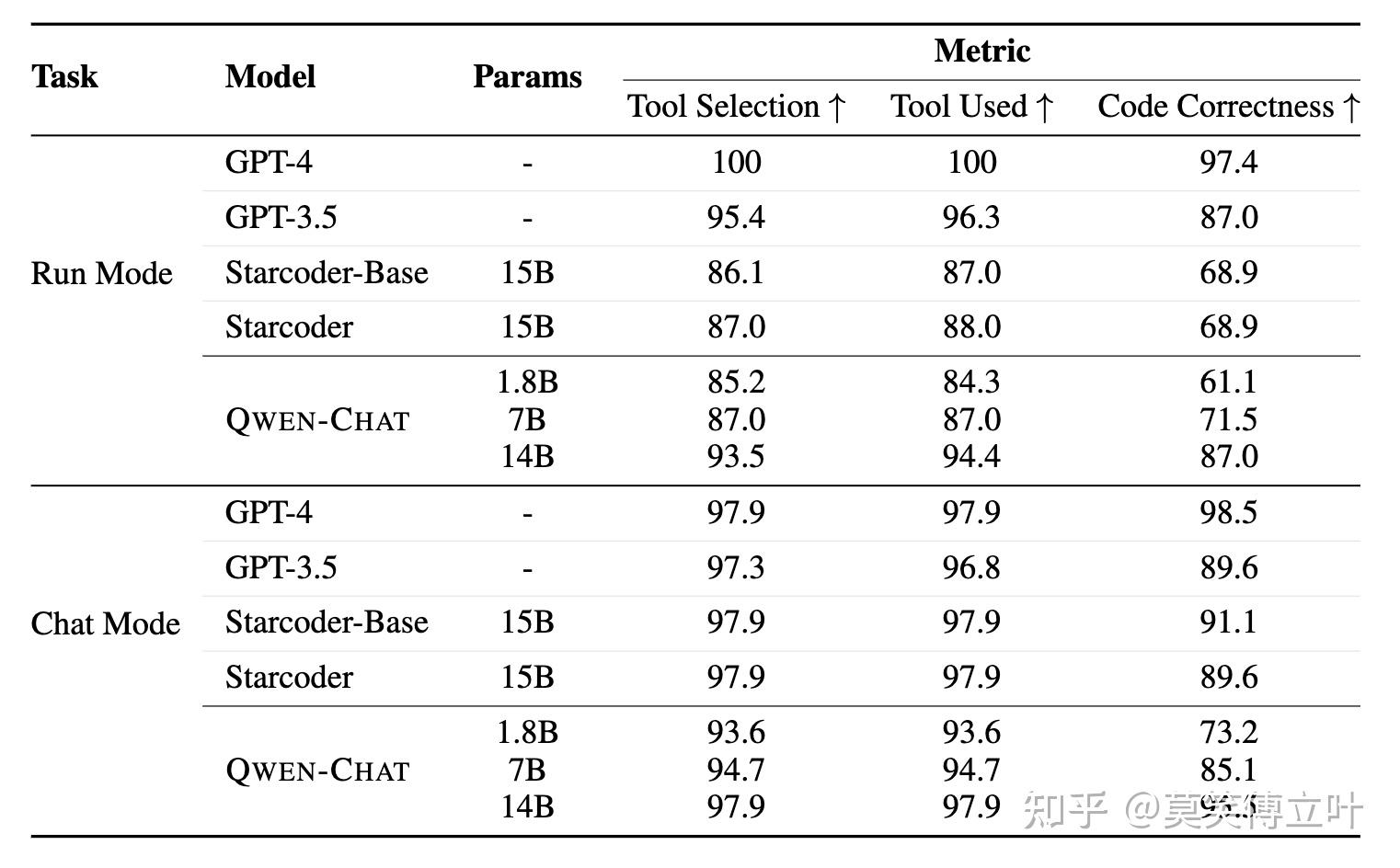 [LLM]Qwen 技术报告 | Qwen 7B| Qwen 14B - 知乎