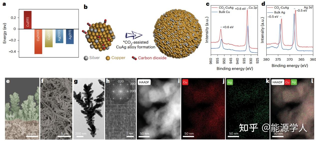 法国国家科学研究中心Nat. Catalysis: 简单优化电解质，实现CO2还原成C3产物 - 知乎