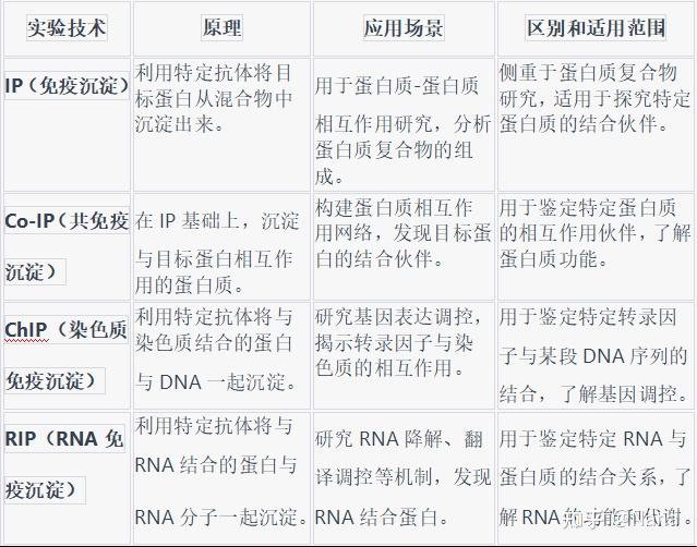 IP、Co-IP、ChIP、RIP的区别，让我看看还有谁分不清楚的？ - 知乎