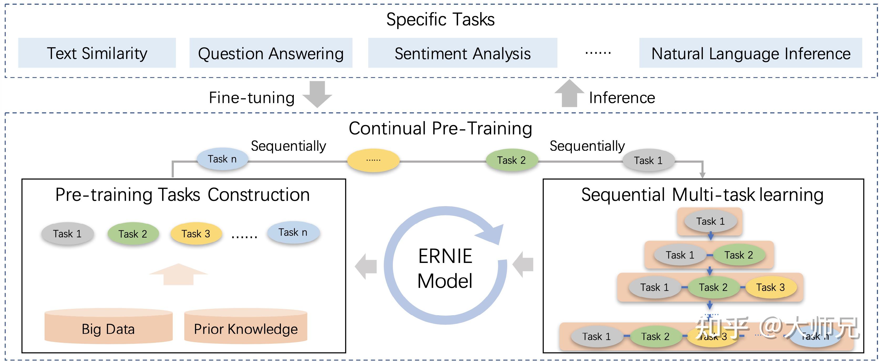 词向量之ERNIE（百度）和ERNIE 2.0 - 知乎