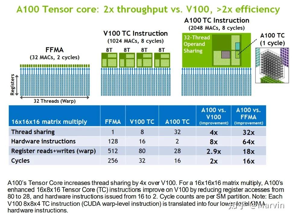 Nvidia tensorCore 计算过程 - 知乎