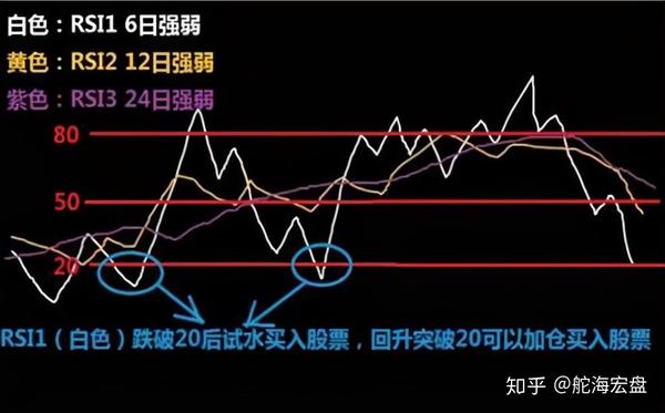 中国股市：终于把RSI指标讲清楚了，谨记核心要点，看懂少走弯路 - 知乎