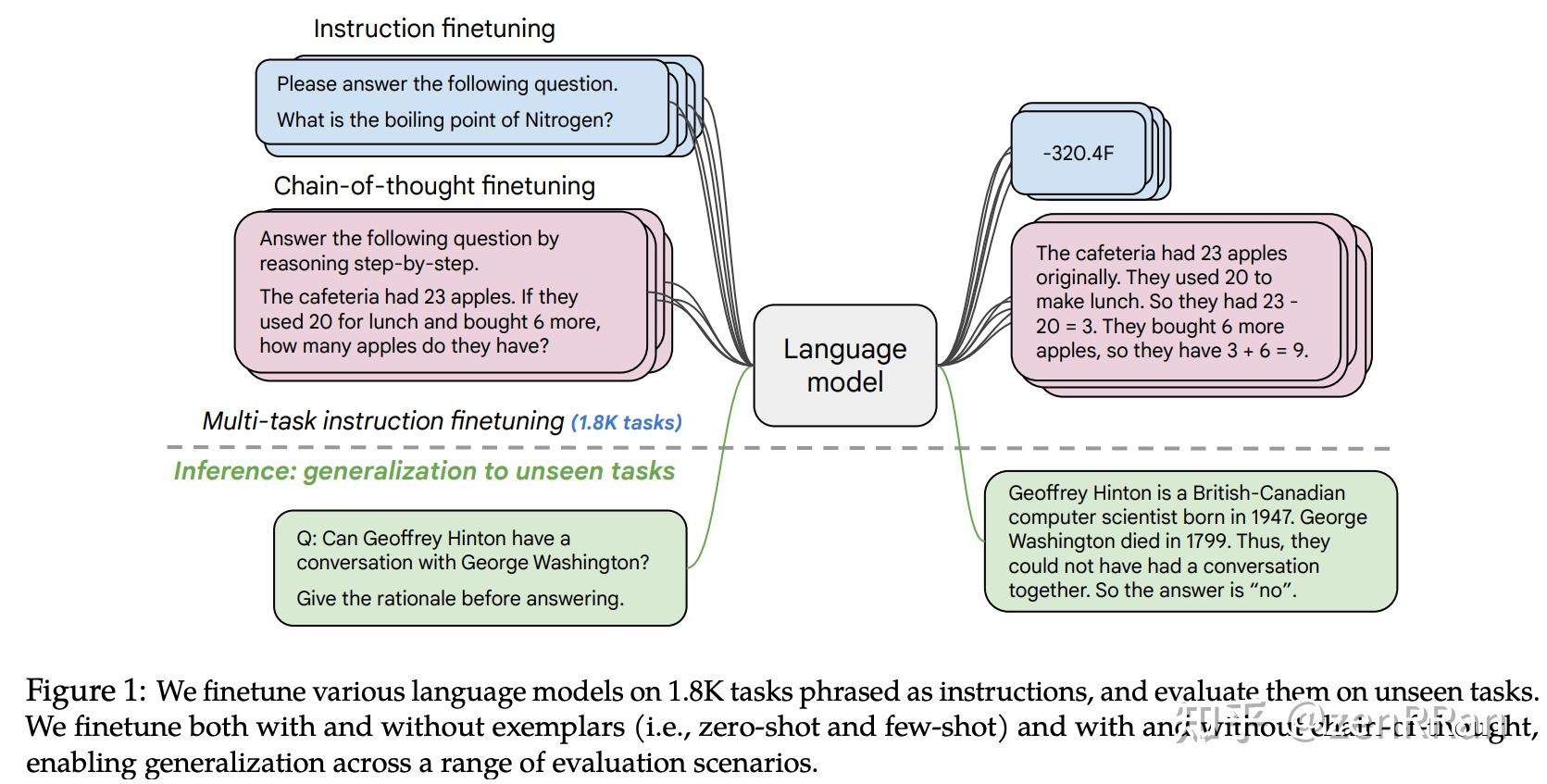 谷歌提出Flan预训练方法，一个模型解决可所有NLP任务，并发布Flan-T5模型 - 知乎