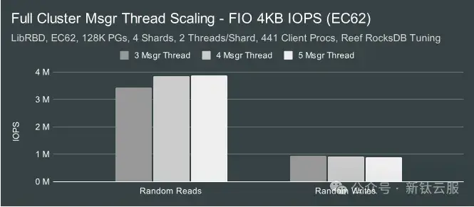 Ceph：实现 1 TiB/s 性能实践 - 知乎