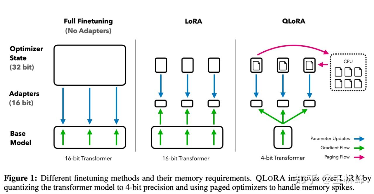 [大模型微调技术] LoRA、QLoRA、QA-LoRA 原理笔记 - 知乎