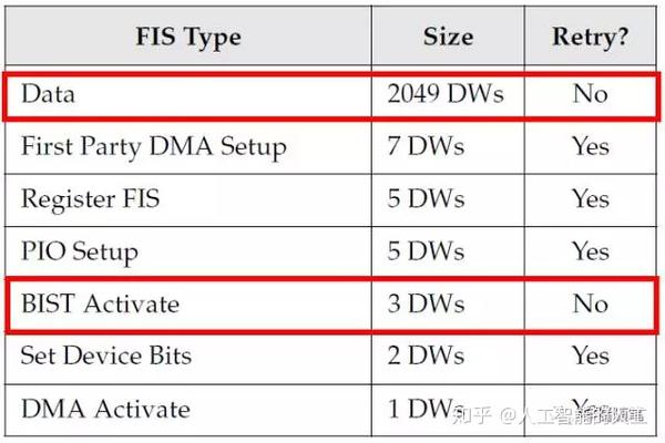 【转载】SATA专题文章 - 知乎