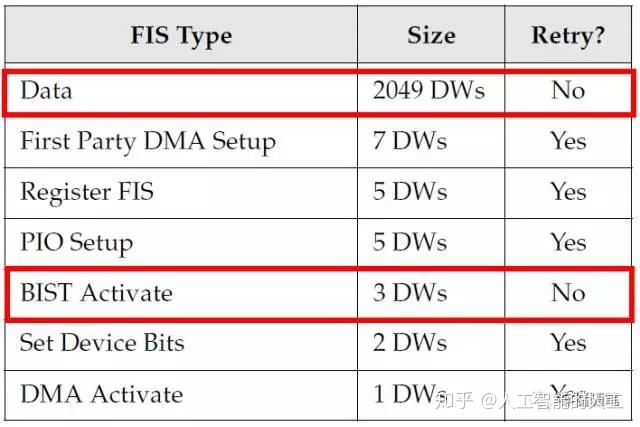 【转载】SATA专题文章 - 知乎