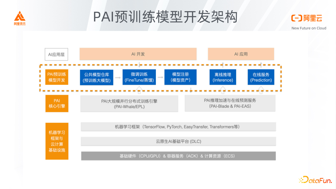 从模型到服务：阿里云机器学习PAI一站式模型开发和部署实 - 知乎