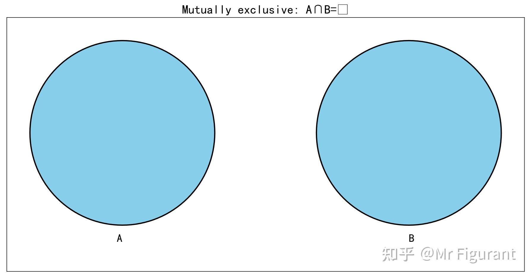 Python学习：如何绘制韦恩图 Venn ？ - 知乎