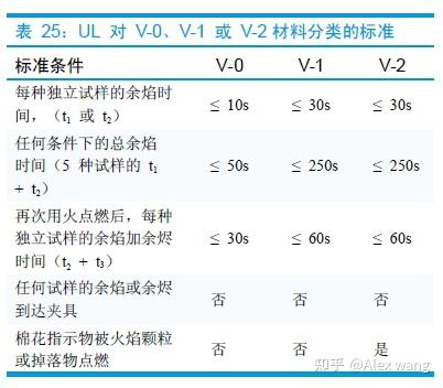 关于阻燃测试标准UL94 - 知乎