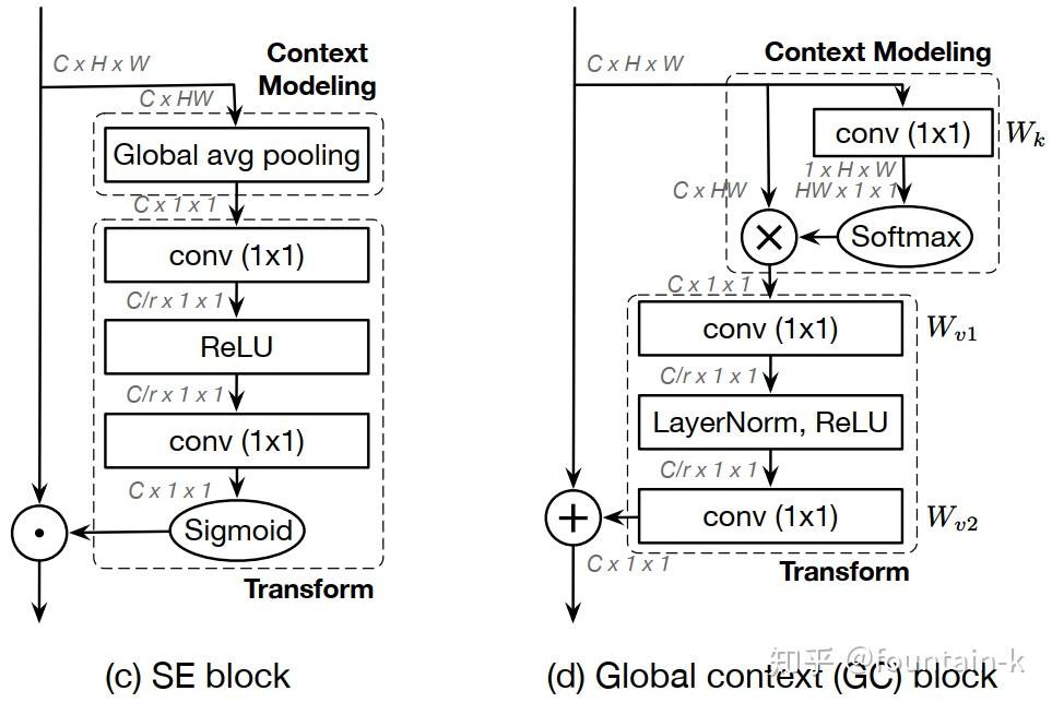 GCNet：NLNet Meet SENet and Beyond - 知乎