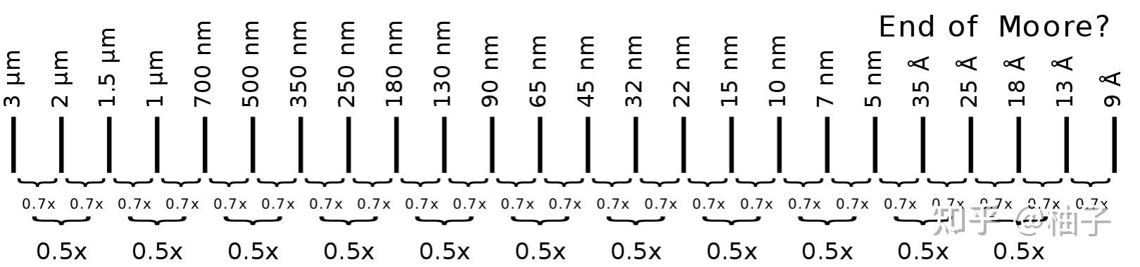 是什么芯片制程？“5nm”、“3nm”代表什么意义？ - 知乎