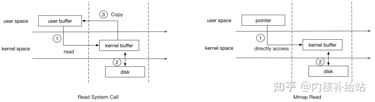mmap原理中的三个关键问题剖析（超级详细！） - 知乎