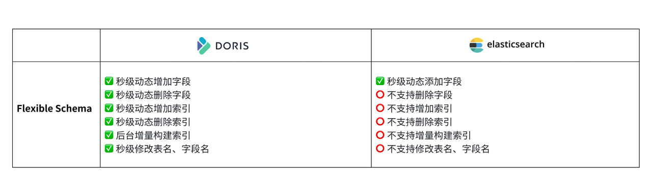 为什么 Apache Doris 是比 Elasticsearch 更好的实时分析替代方案？ - 知乎