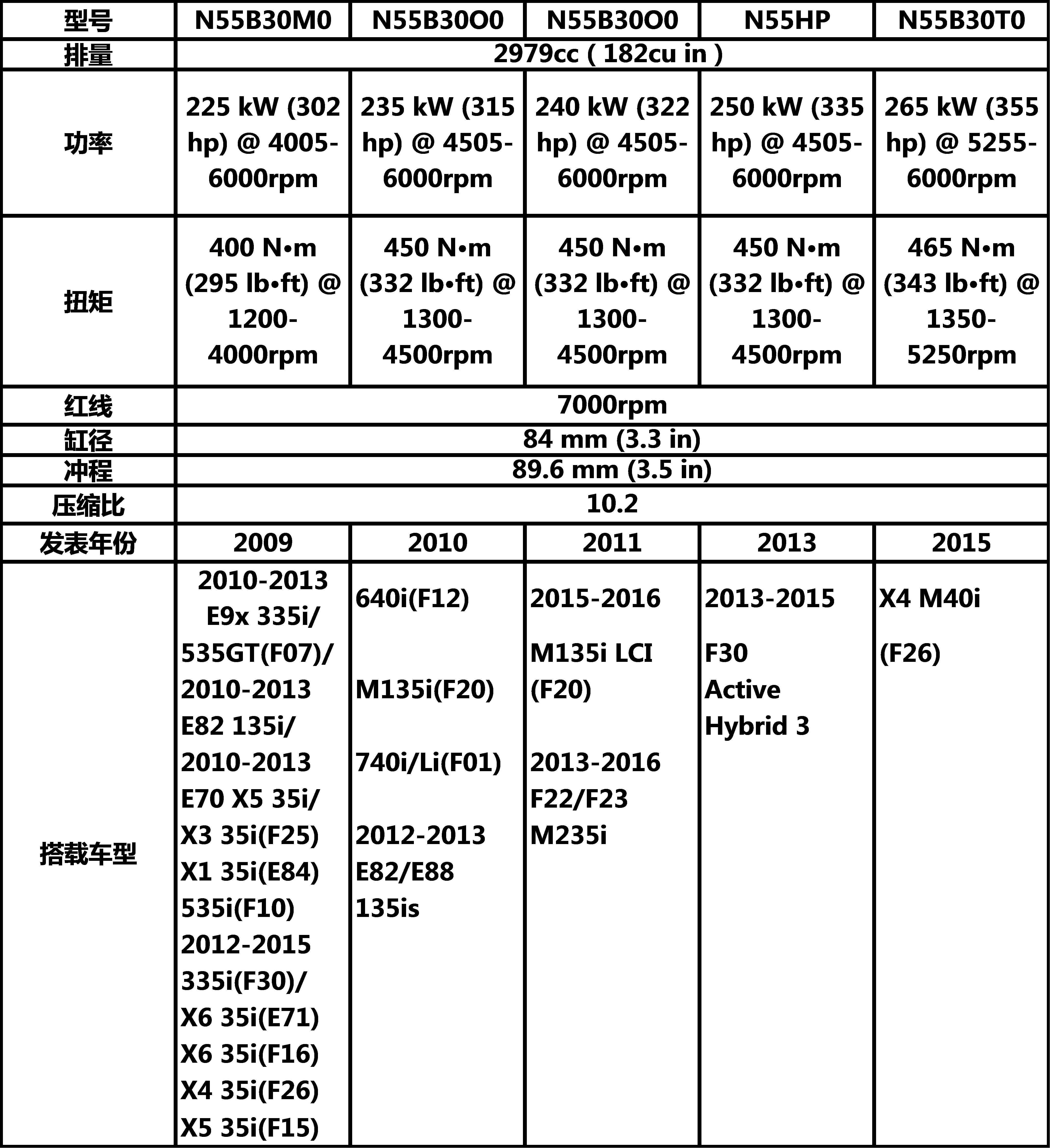 BMW N55详解：面面俱到的当家花旦 - 知乎