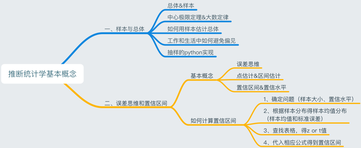 推断统计学基本概念 知乎