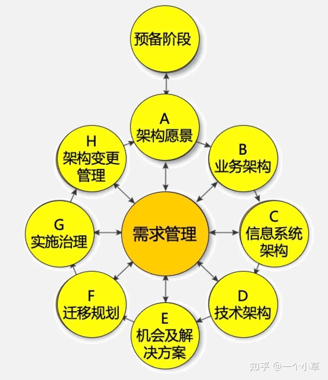 解构 TOGAF-3-用 ADM 如何打胜仗 - 知乎