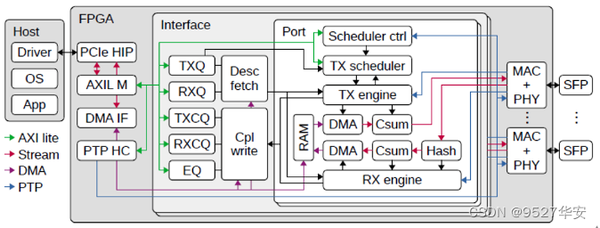 Fpga实现 Nic 100g 网卡，gty100g Ethernet Subsystem架构，纯verilog代码实现，提供2套工程源码和
