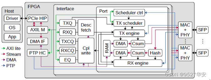 Fpga实现 Nic 100g 网卡，gty100g Ethernet Subsystem架构，纯verilog代码实现，提供2套工程源码和技术支持 知乎