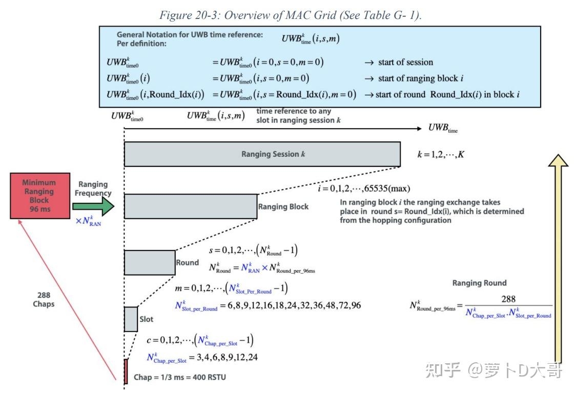 CCC联盟——UWB MAC（二） - 知乎
