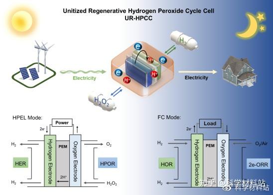 中科院煤化所尹熙团队JPS：颠覆性的高效一体化可逆过氧化氢循环电池 - 知乎