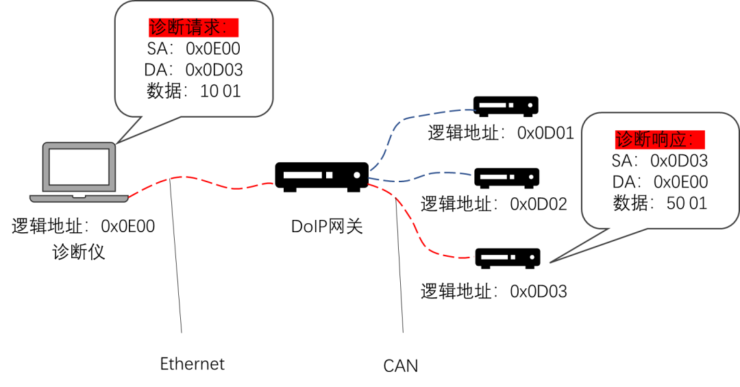 DoIP诊断技术一点通 - 知乎