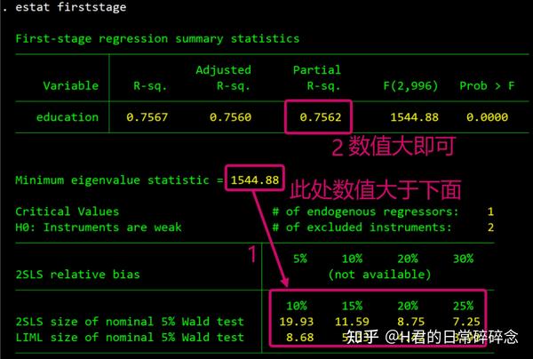 工具变量法2SLS - 知乎