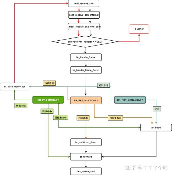 linux网桥驱动与二层对数据包分发 - 知乎