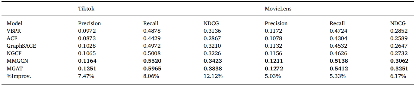 【论文阅读笔记】MGAT: Multimodal Graph Attention Network for Recommendation - 知乎