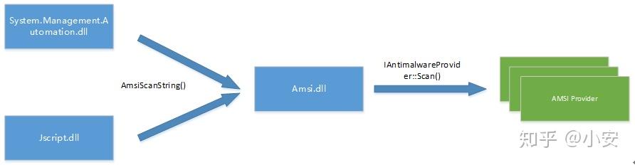 初探Powershell与AMSI检测对抗技术 - 知乎