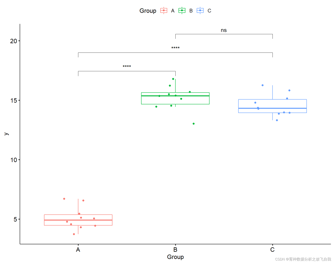 R语言箱线图添加显著性--不同水平实现方法 - 知乎