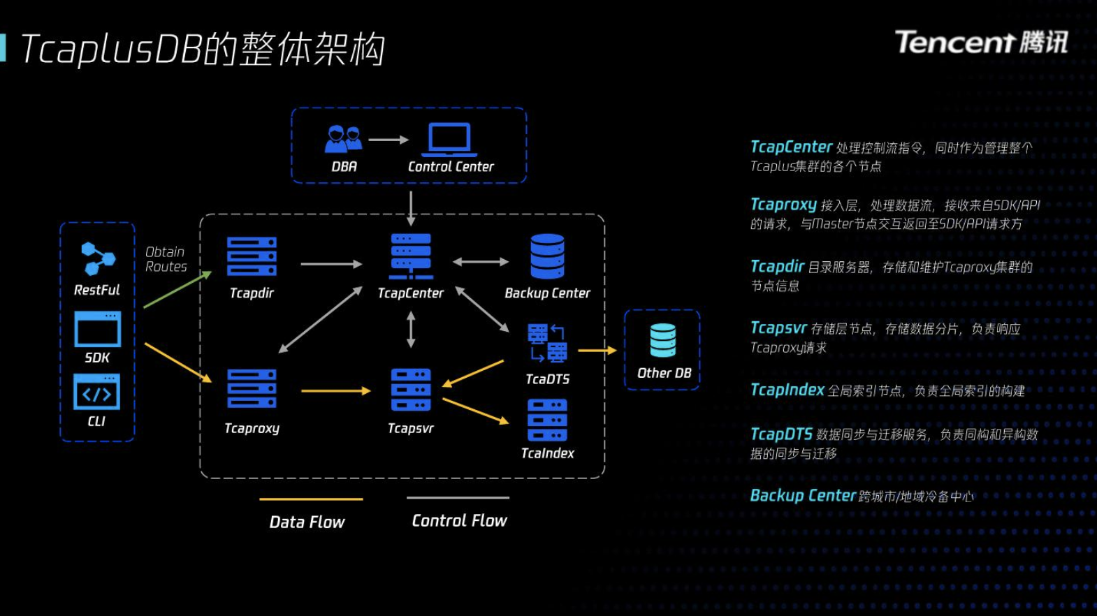 墨天轮访谈 | 腾讯张铭：带你揭秘王者荣耀背后的游戏数据库 TcaplusDB - 知乎