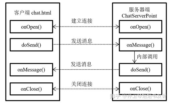 在spring Boot中利用websocket进行服务器端推送的web范例 知乎
