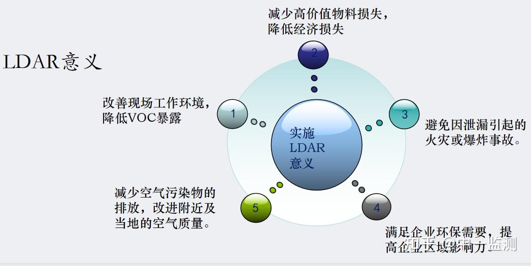 【环境监测】泄漏检测与修复（LDAR）服务 - 知乎