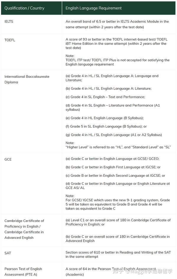 【攻略】IB\ALEVEL\AP国际课程申请香港大学本科最新指南 - 知乎
