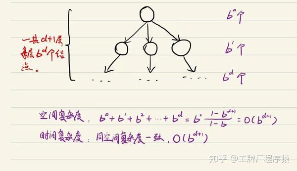 Uninformed (Blind) Search Strategies - 知乎