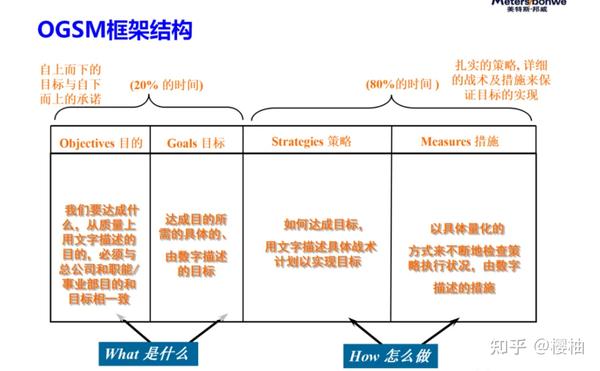 OGSM模型：一页纸搞定计划，世界500强公司都在用 - 知乎