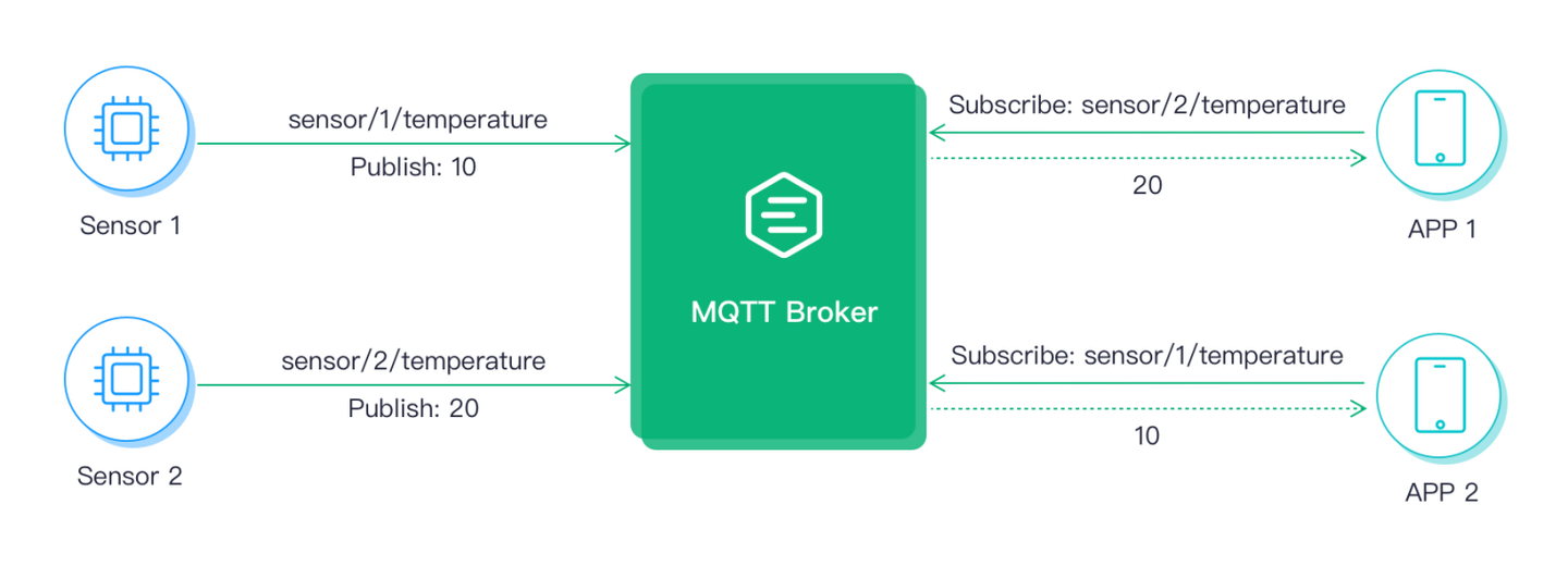 通过案例理解 MQTT 主题与通配符 - 知乎