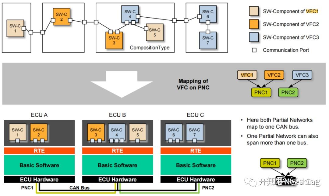 Autosar网络管理：如何理解局部网络的VFC？ - 知乎