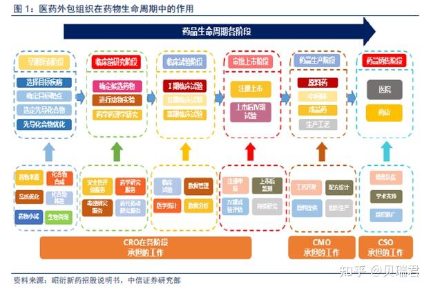 药明康德、康龙化成、泰格医药突破千亿，一文看懂CXO行业 - 知乎