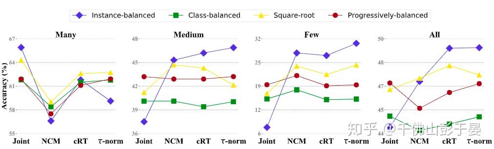 《Decoupling Representation and Classifier》笔记 - 知乎