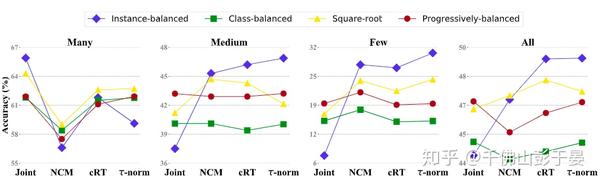 《Decoupling Representation and Classifier》笔记 - 知乎