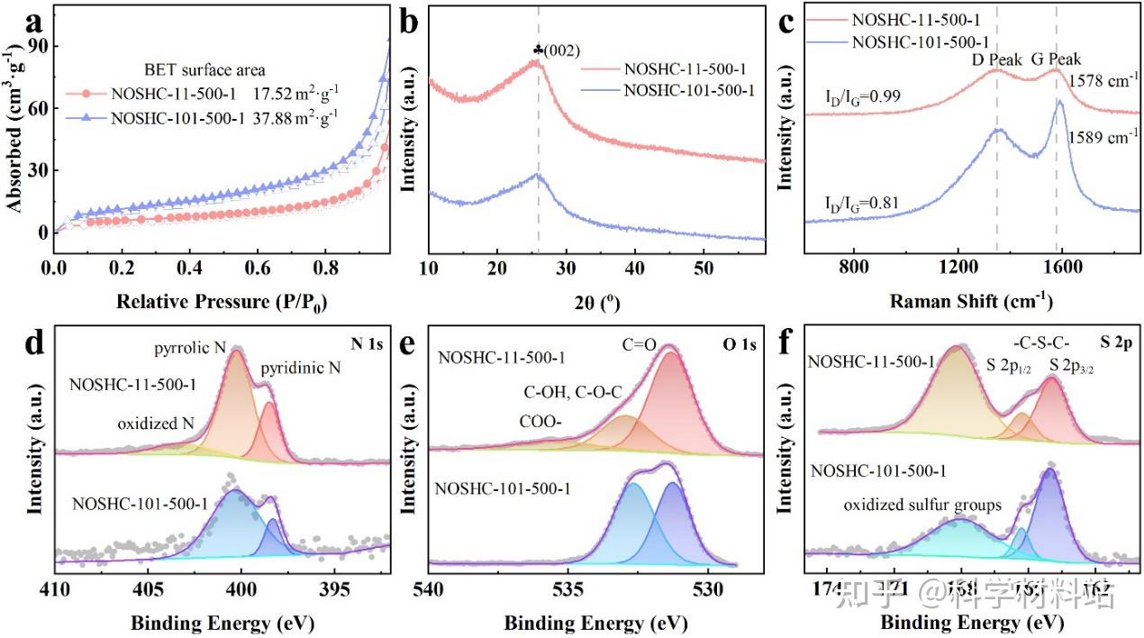 广东工业大学孙志鹏课题组AEM：低温碳化制备N/O/S三掺杂硬碳及其优异的储钾性能 - 知乎