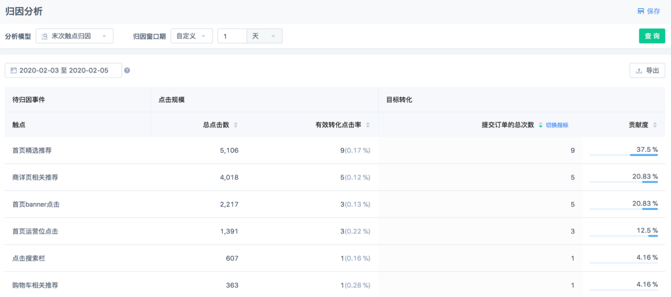 十大数据分析模型 | 归因分析 - 知乎