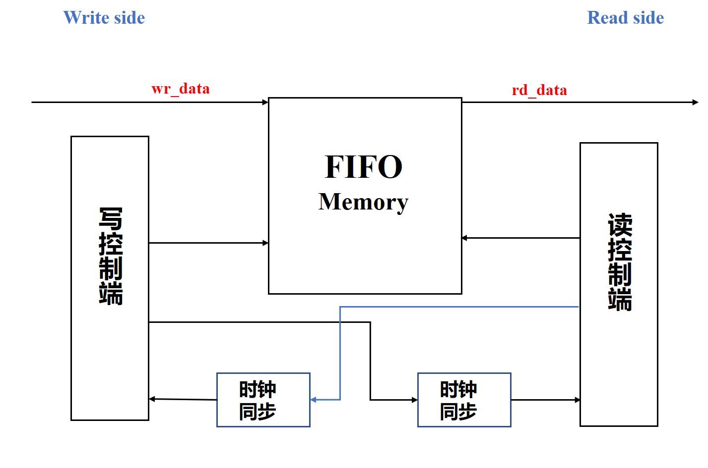 FIFO设计-异步FIFO篇 - 知乎