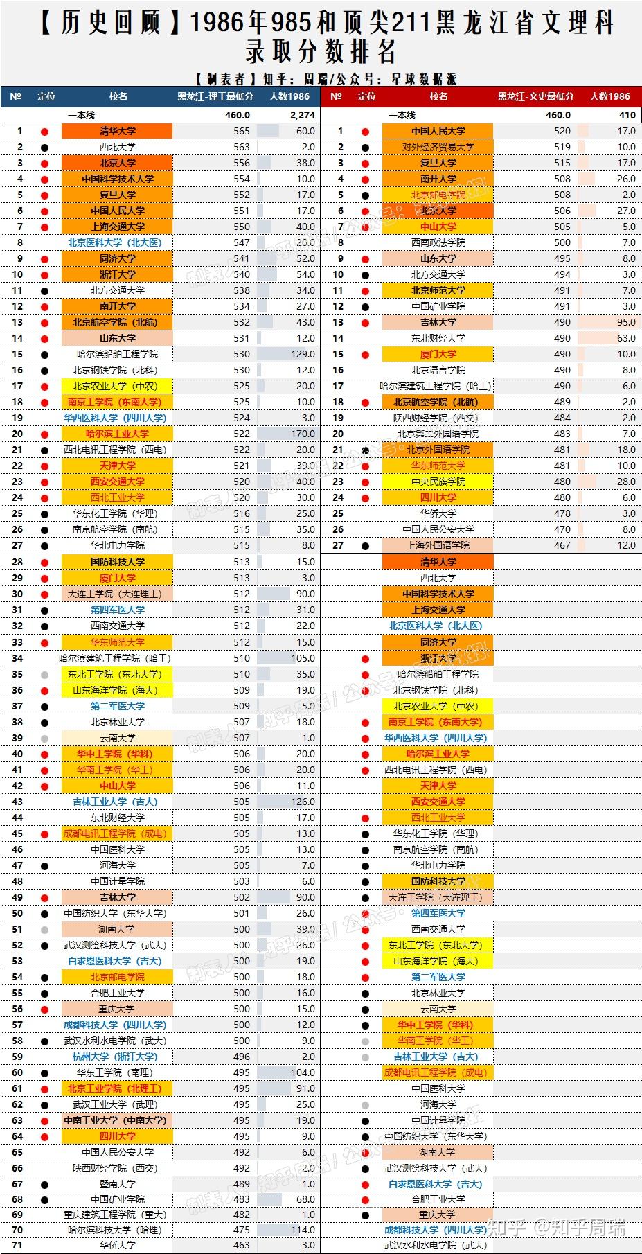 【1986年高考分数珍贵考古数据】11省已发布，各省陆续出炉，南开在辽宁实现清北复开！ - 知乎