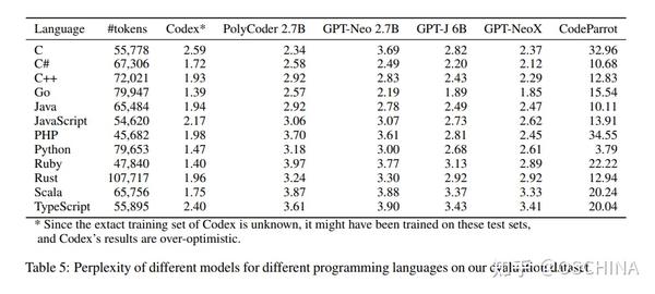开源 AI 代码生成器 PolyCoder：擅长 C 语言，优于 Codex - 知乎
